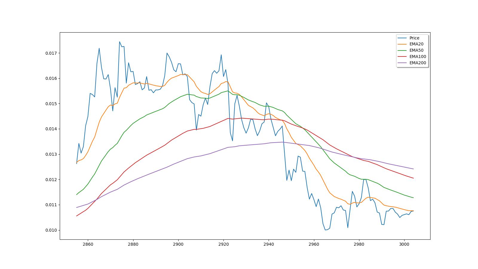 Moeda Loyalty Points Exponential Moving Averages