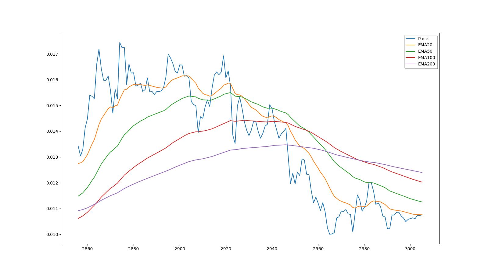 Moeda Loyalty Points Exponential Moving Averages