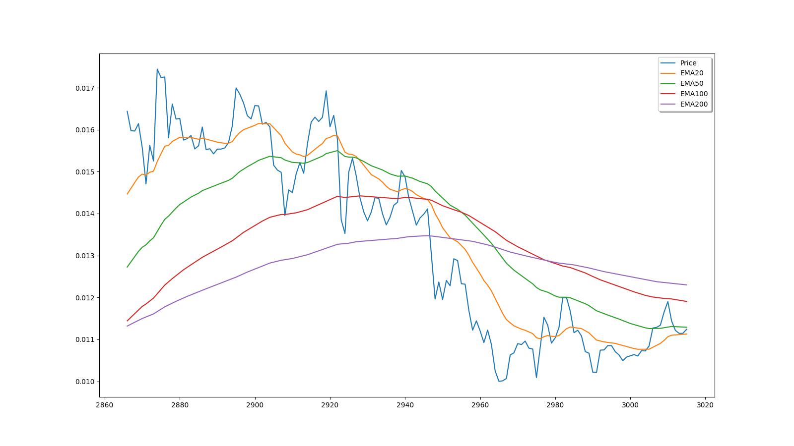 Moeda Loyalty Points Exponential Moving Averages