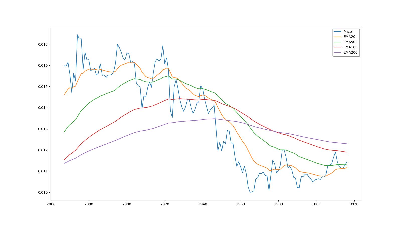Moeda Loyalty Points Exponential Moving Averages