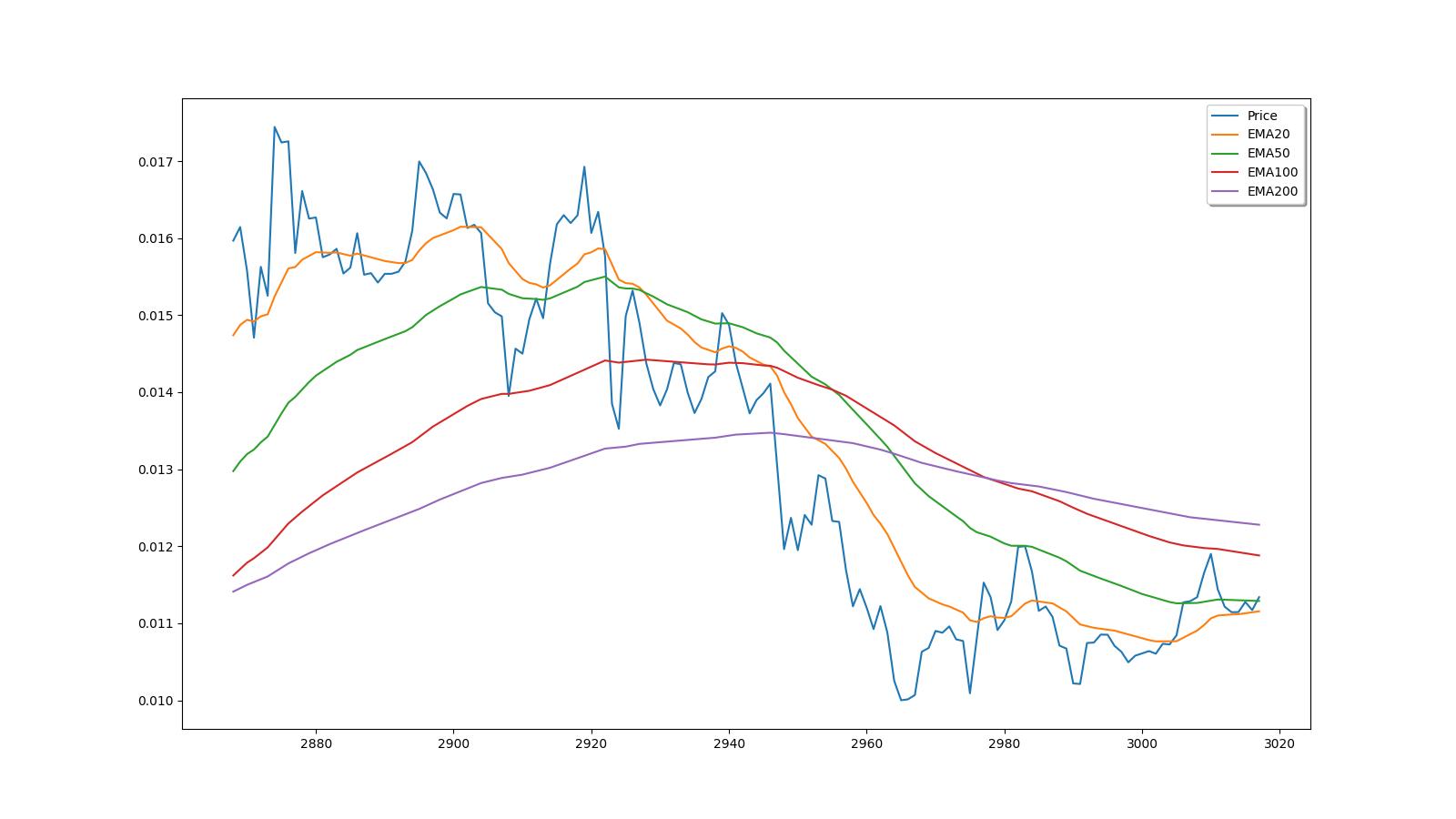 Moeda Loyalty Points Exponential Moving Averages