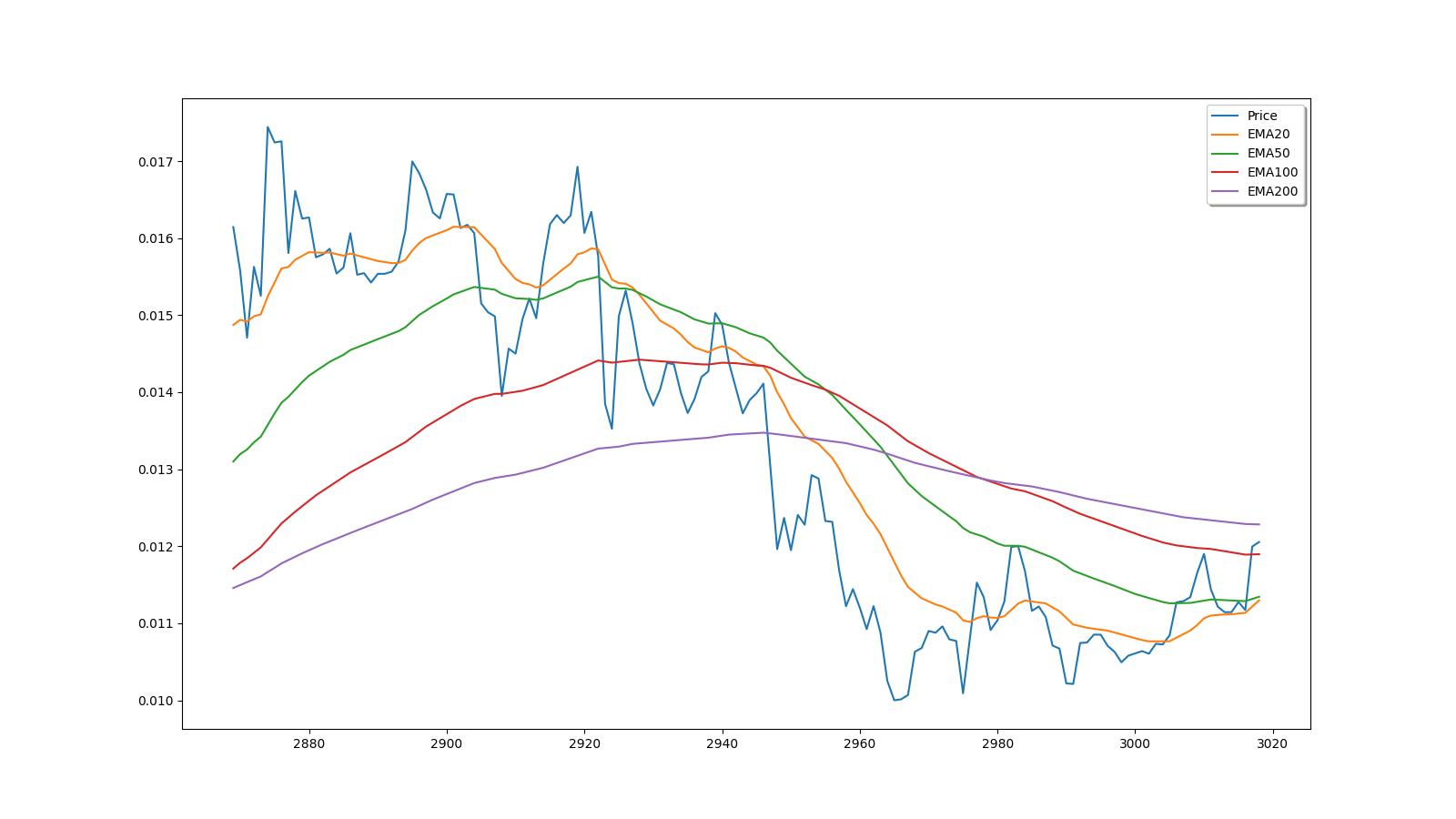 Moeda Loyalty Points Exponential Moving Averages