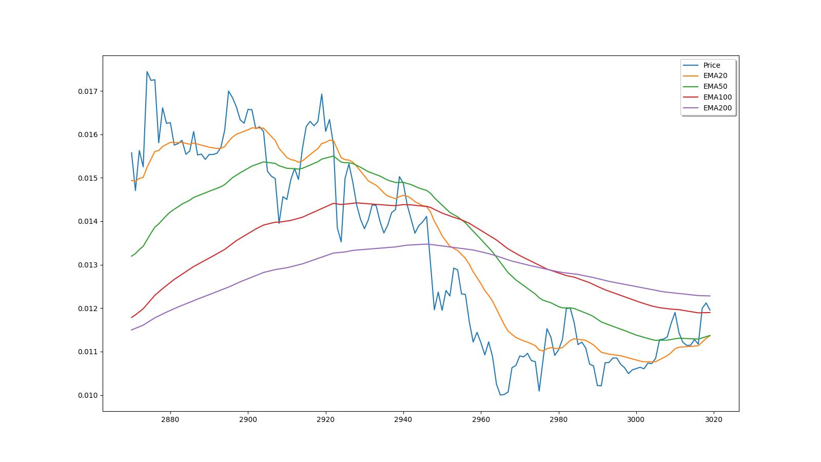 Moeda Loyalty Points Exponential Moving Averages