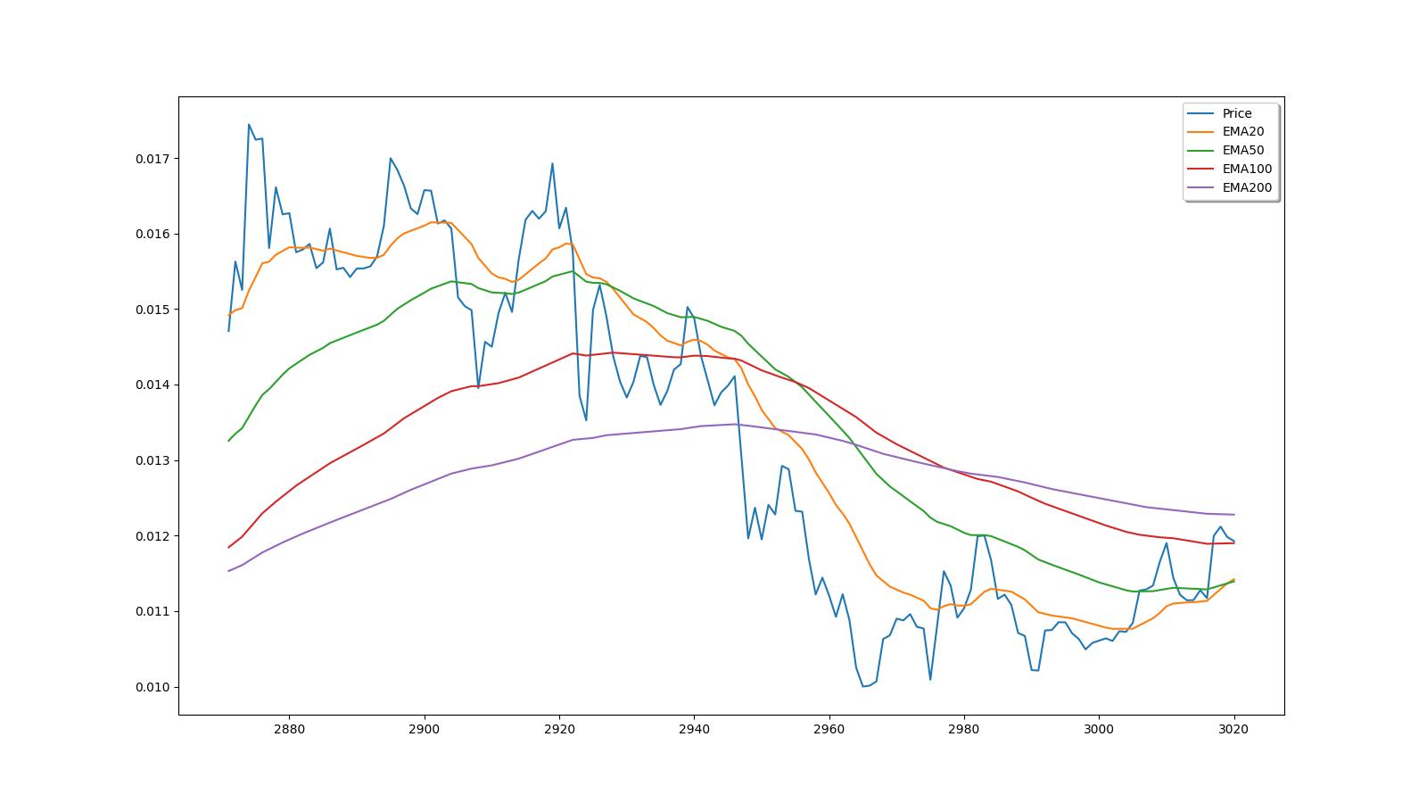 Moeda Loyalty Points Exponential Moving Averages