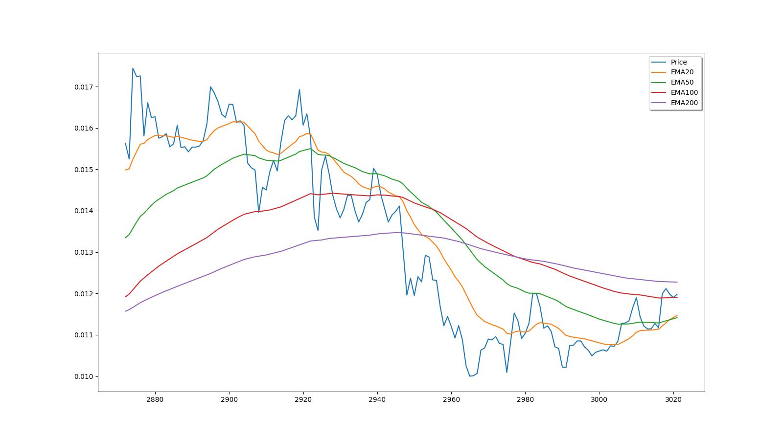 Moeda Loyalty Points Exponential Moving Averages