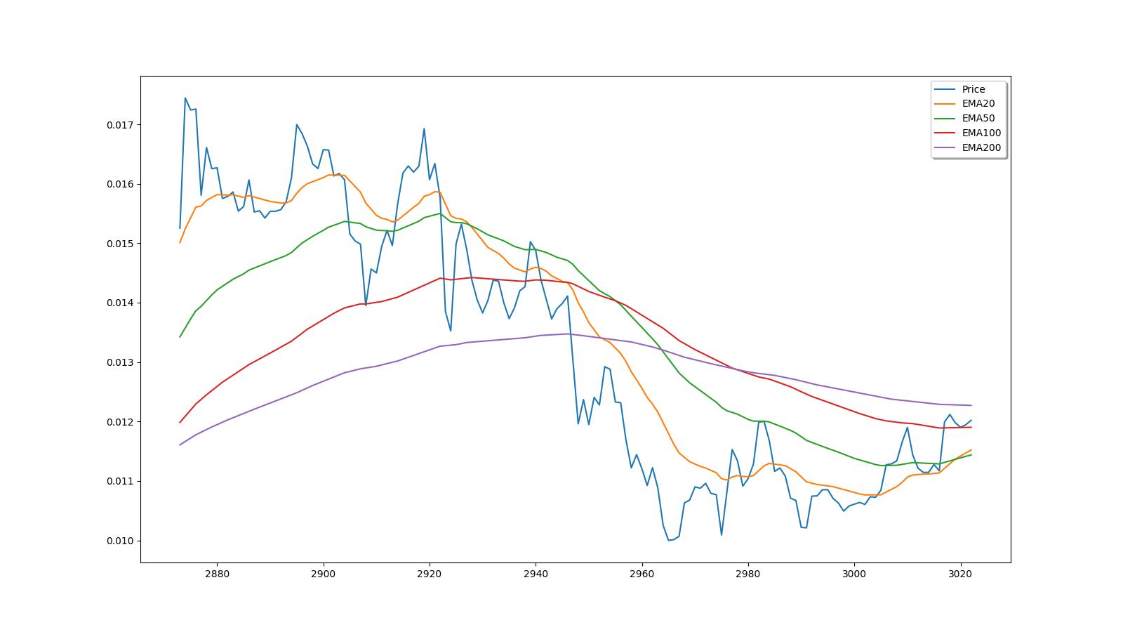 Moeda Loyalty Points Exponential Moving Averages