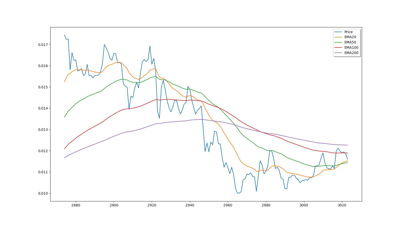 Moeda Loyalty Points Exponential Moving Averages