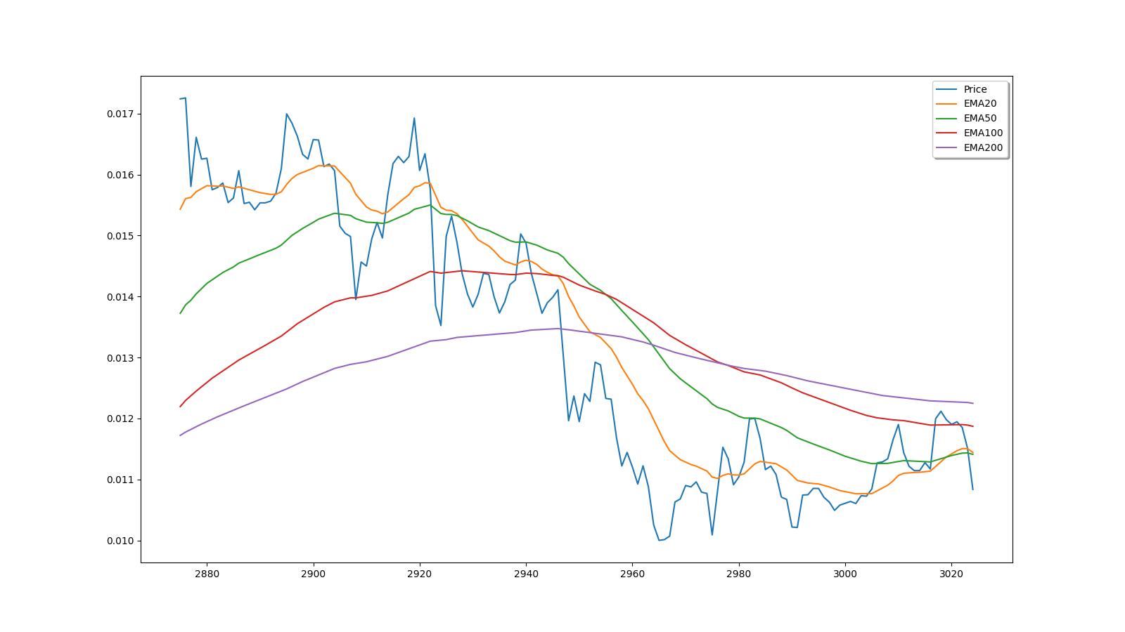 Moeda Loyalty Points Exponential Moving Averages