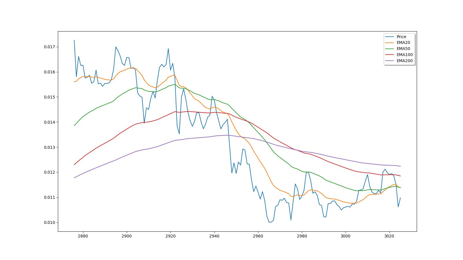 Moeda Loyalty Points Exponential Moving Averages