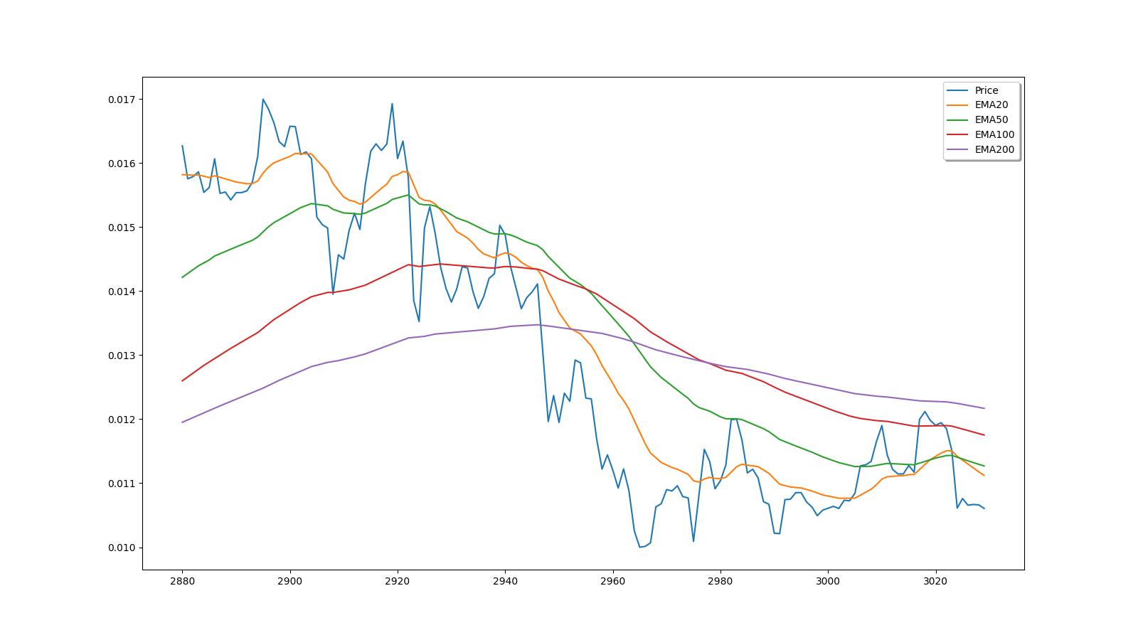 Moeda Loyalty Points Exponential Moving Averages