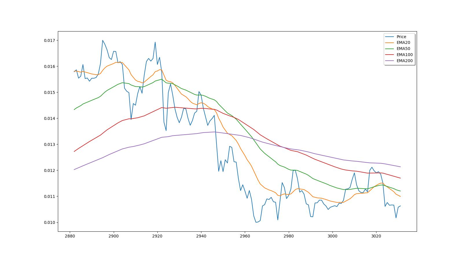 Moeda Loyalty Points Exponential Moving Averages