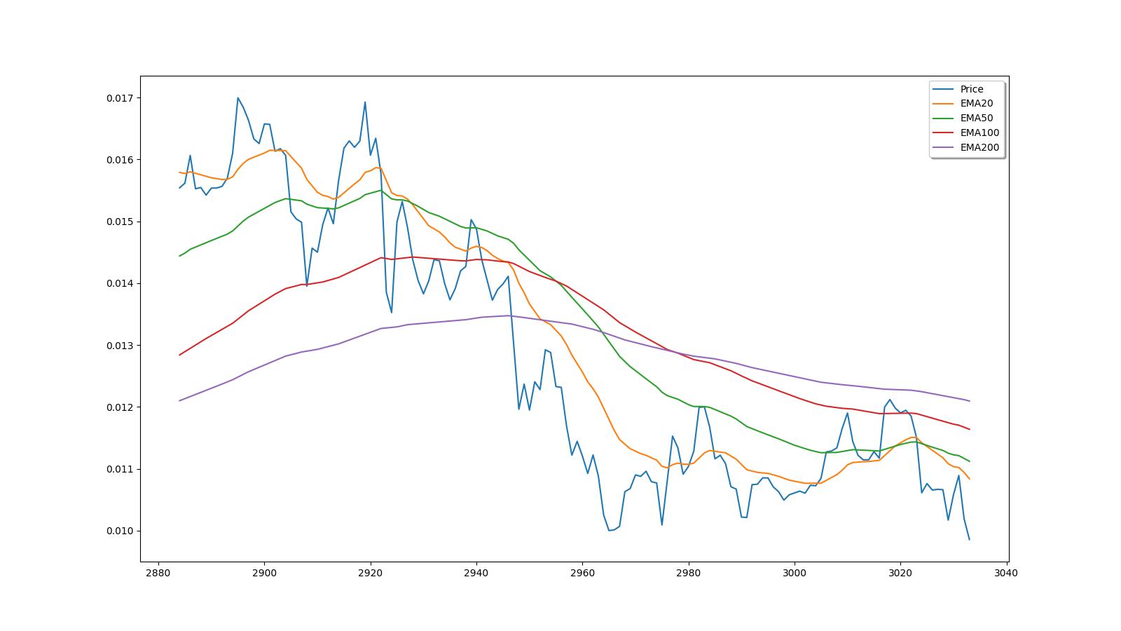 Moeda Loyalty Points Exponential Moving Averages