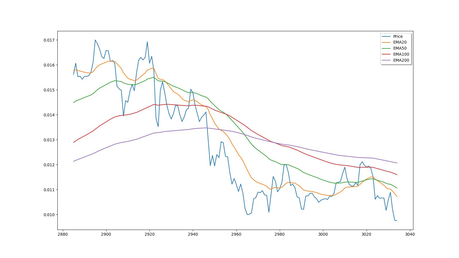 Moeda Loyalty Points Exponential Moving Averages