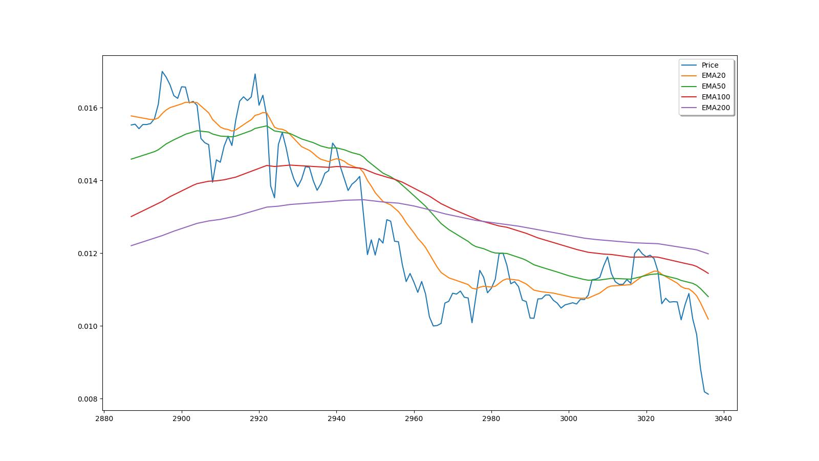 Moeda Loyalty Points Exponential Moving Averages