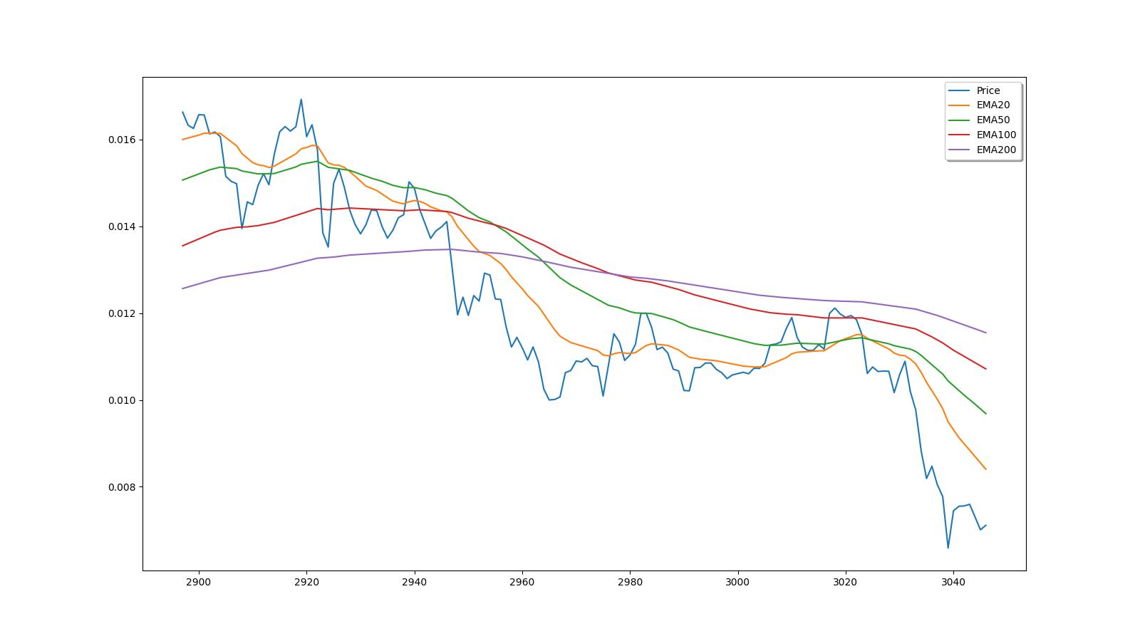 Moeda Loyalty Points Exponential Moving Averages