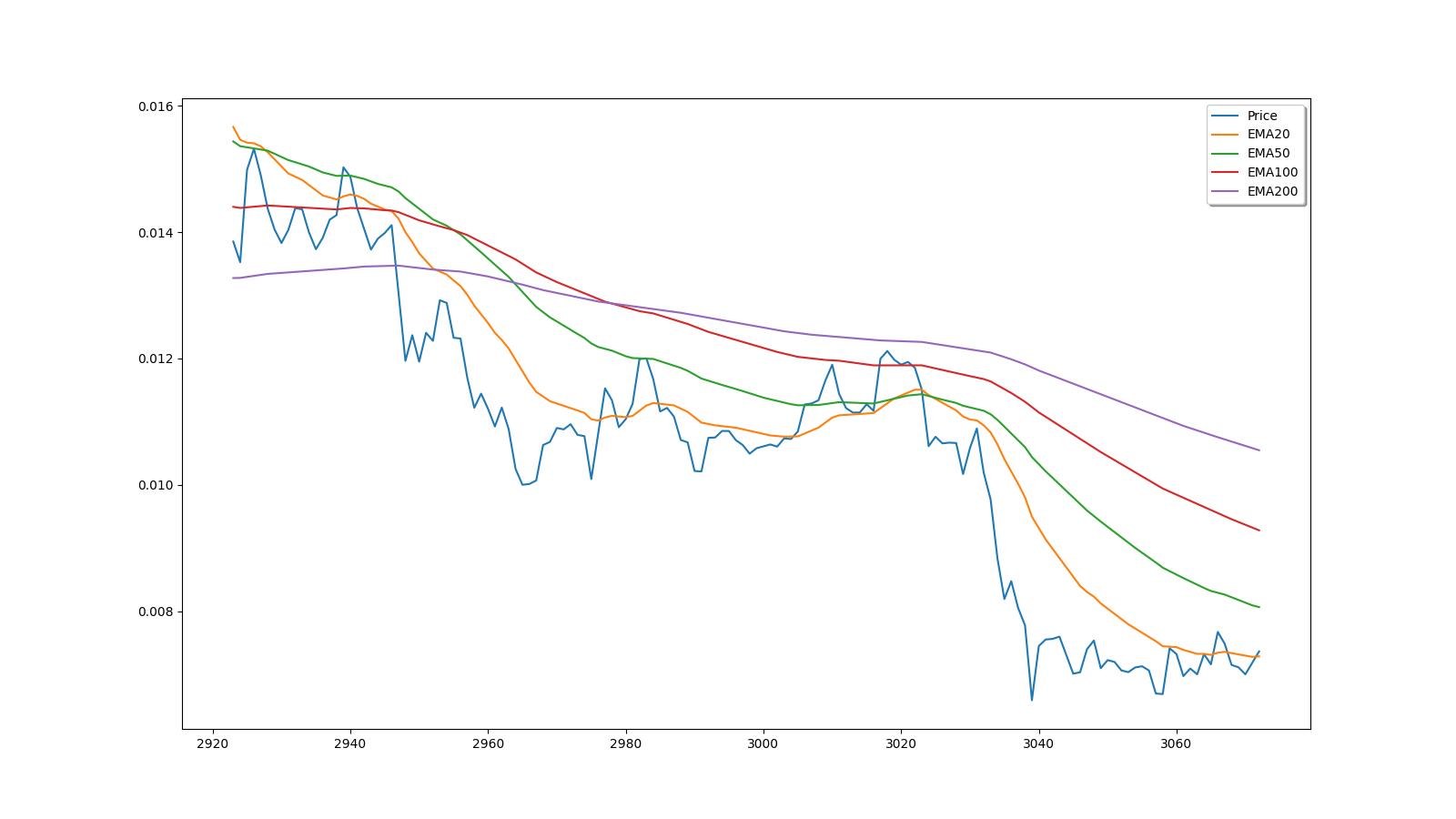 Moeda Loyalty Points Exponential Moving Averages