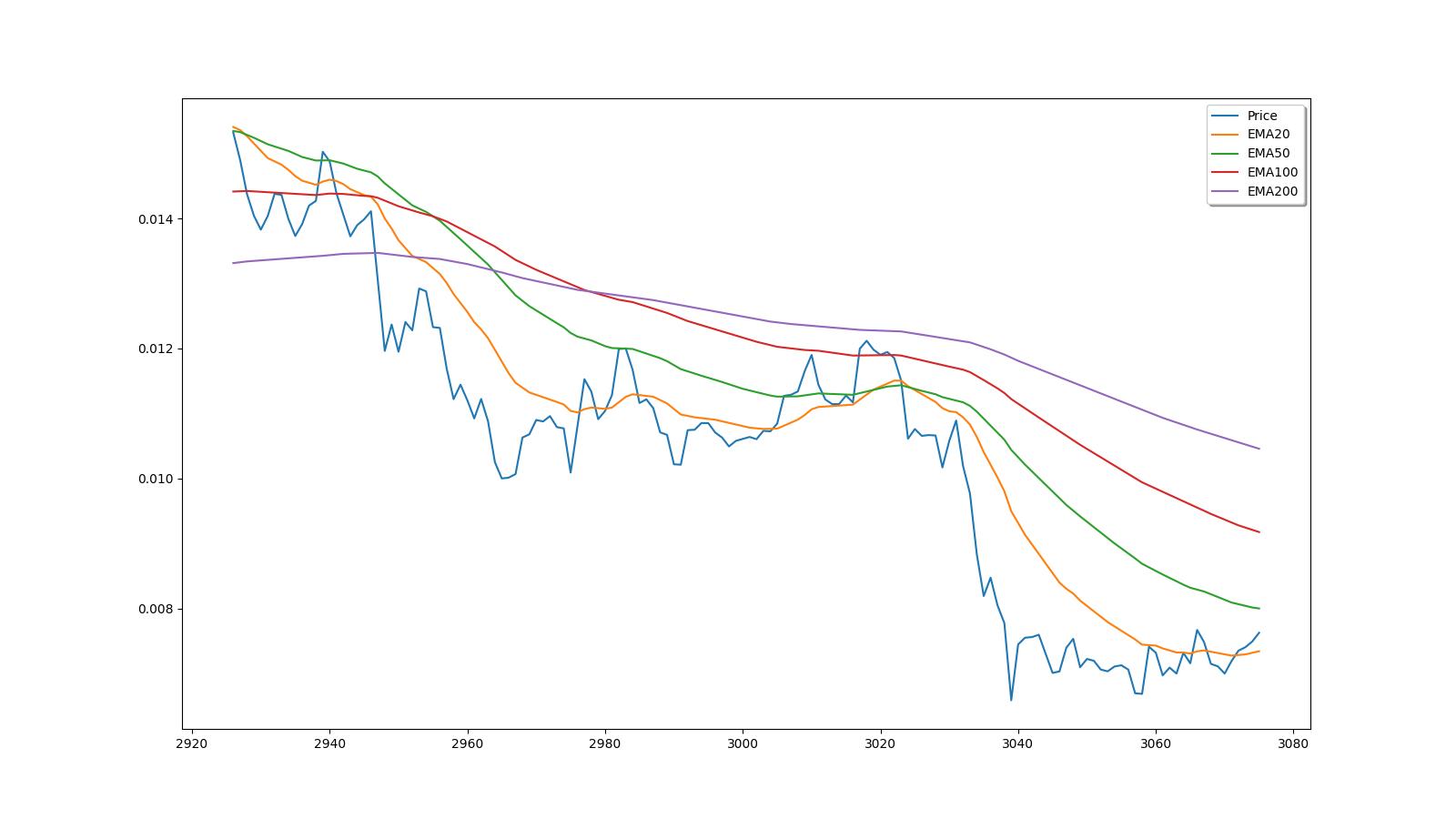 Moeda Loyalty Points Exponential Moving Averages