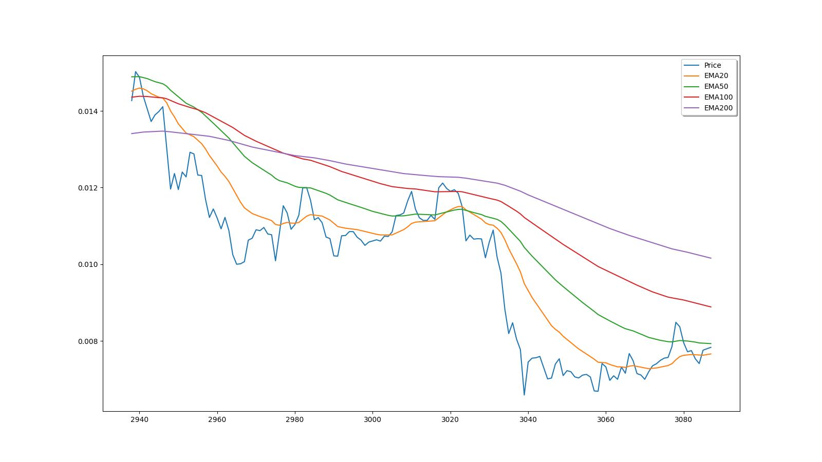 Moeda Loyalty Points Exponential Moving Averages