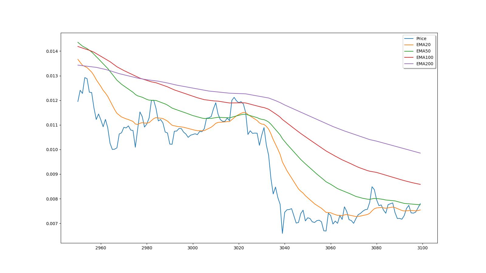 Moeda Loyalty Points Exponential Moving Averages
