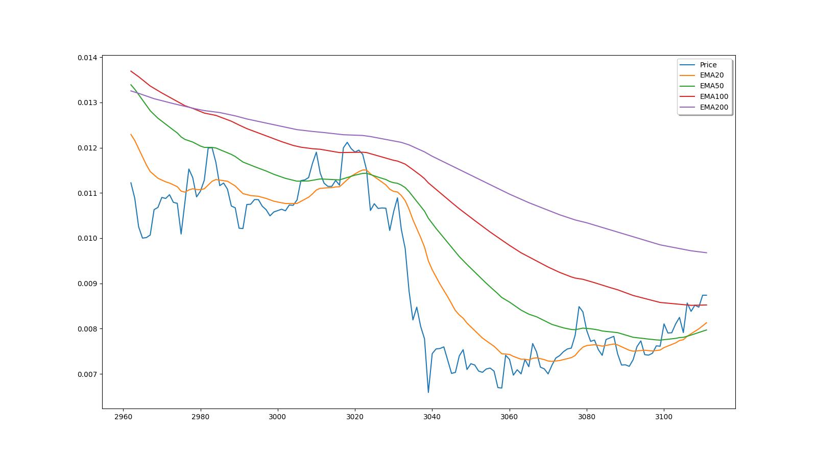 Moeda Loyalty Points Exponential Moving Averages