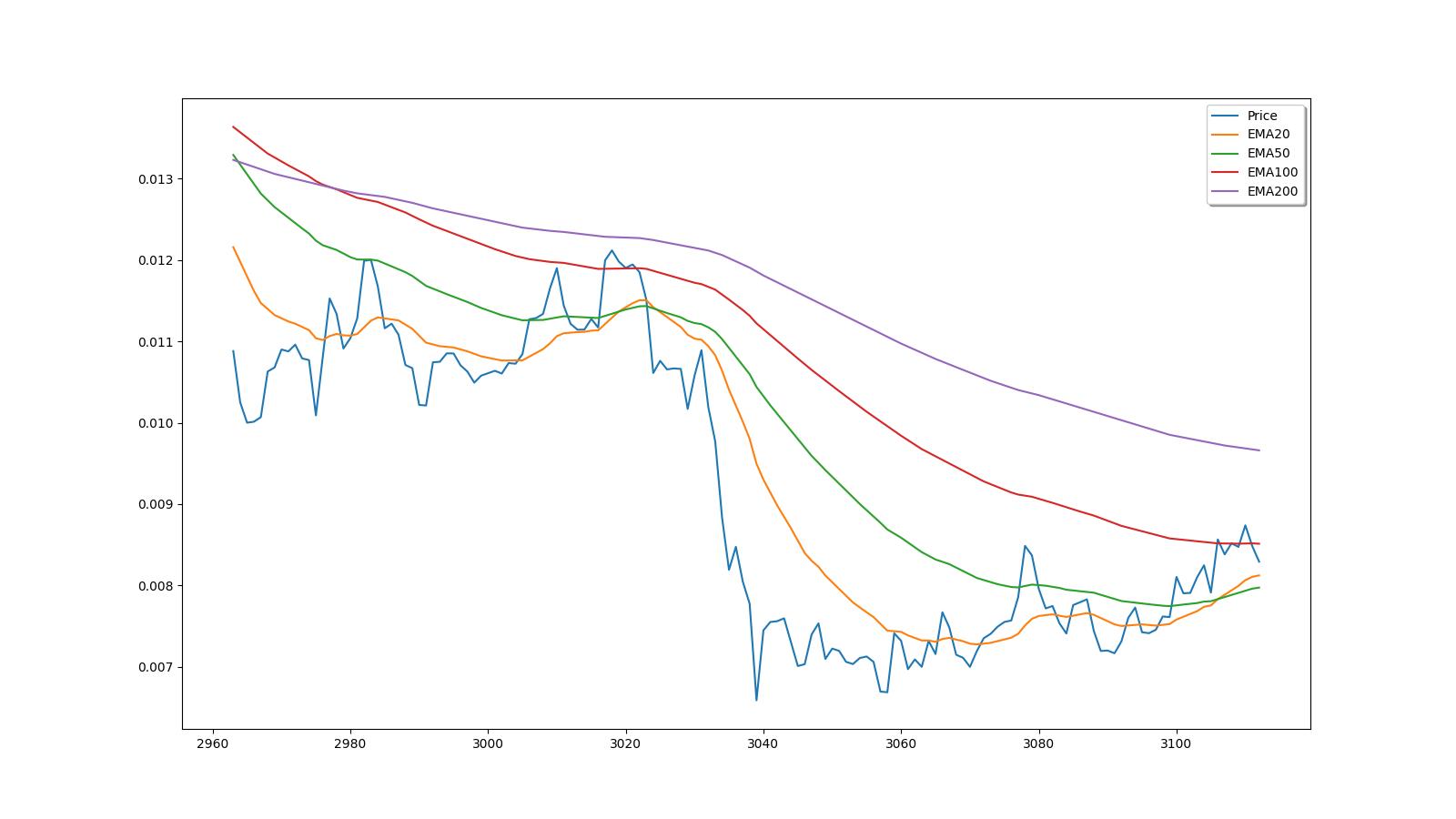 Moeda Loyalty Points Exponential Moving Averages