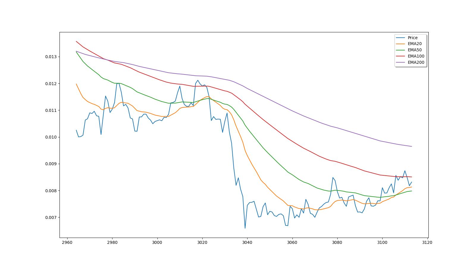 Moeda Loyalty Points Exponential Moving Averages
