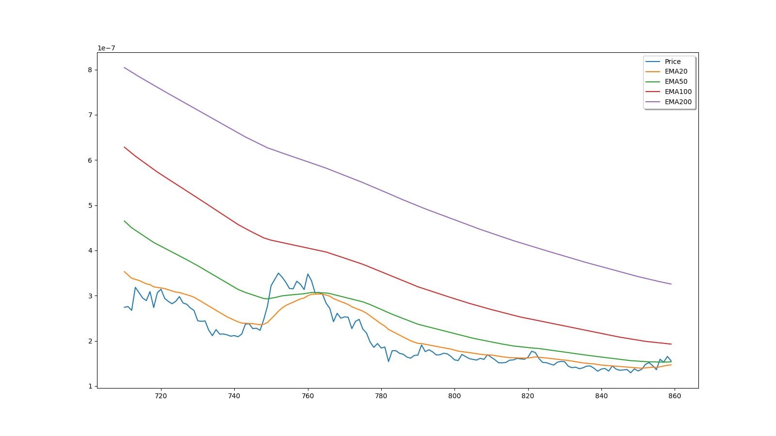 Mog Coin Exponential Moving Averages