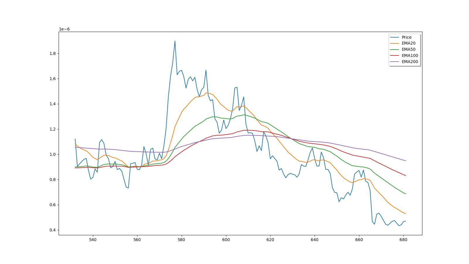 Mog Coin Exponential Moving Averages