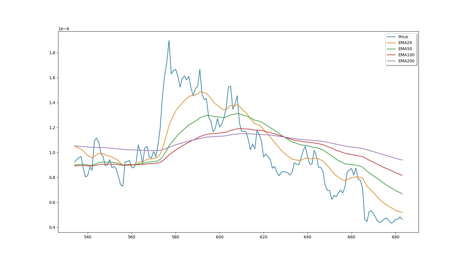 Mog Coin Exponential Moving Averages
