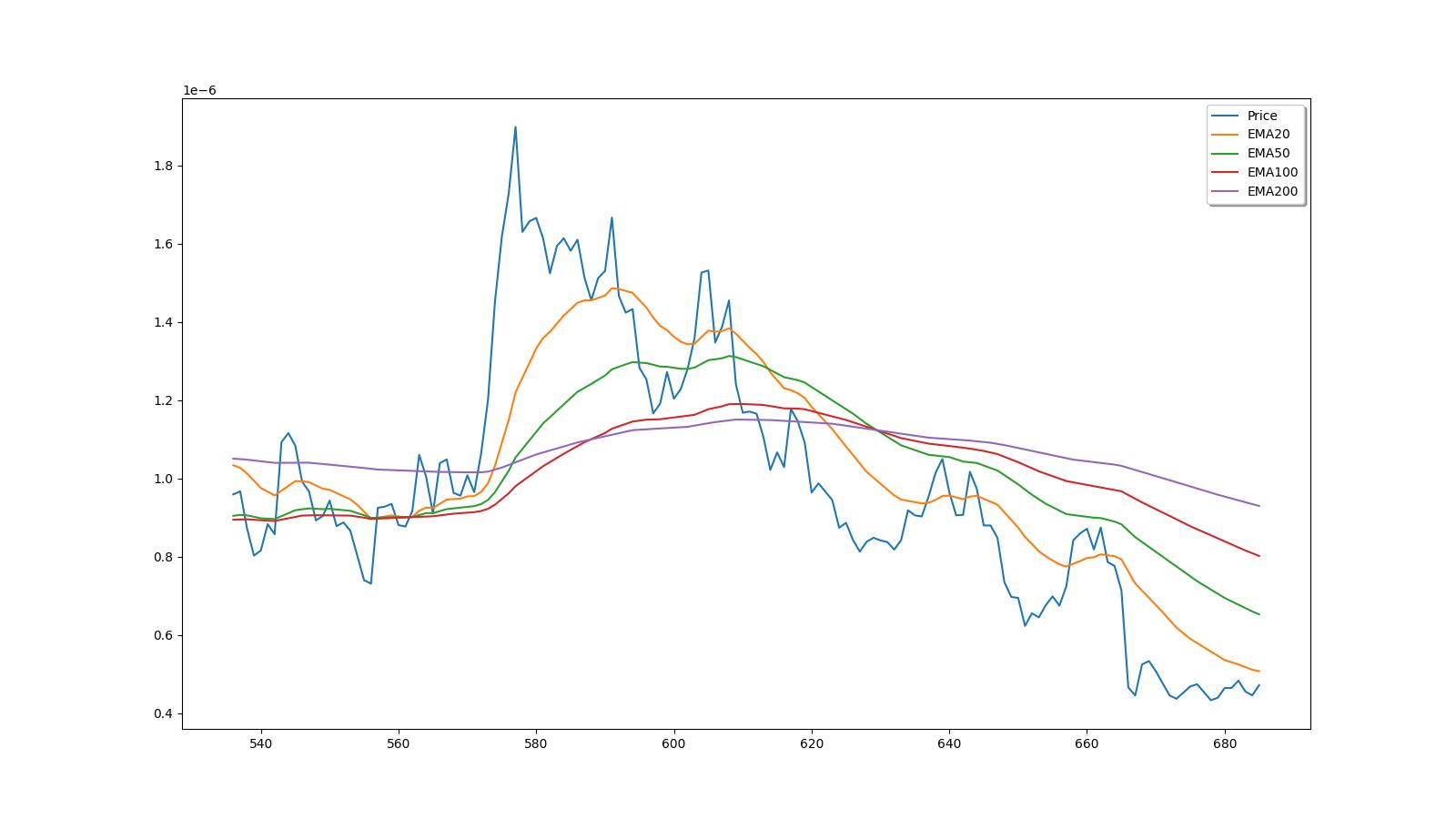 Mog Coin Exponential Moving Averages