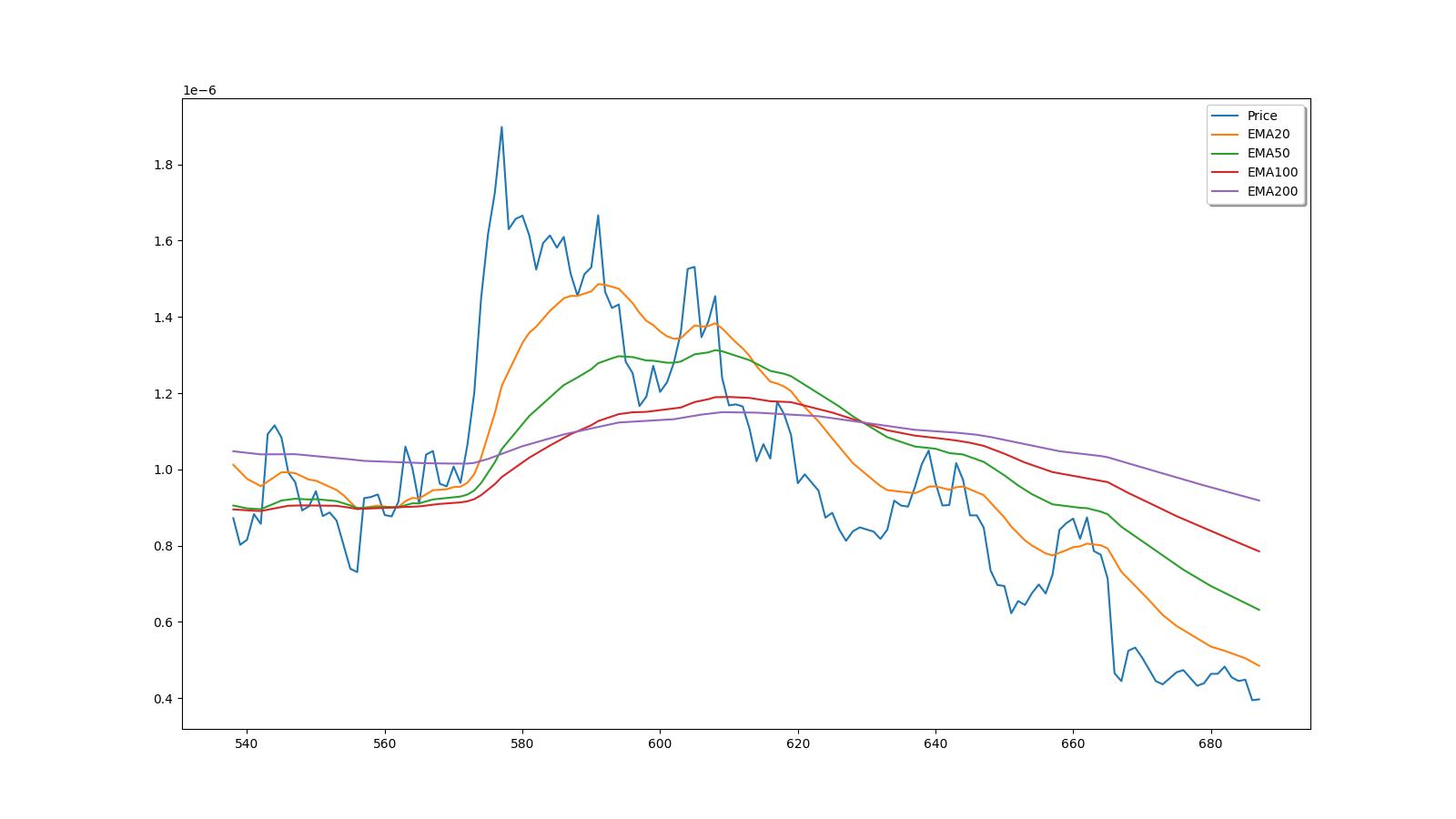 Mog Coin Exponential Moving Averages