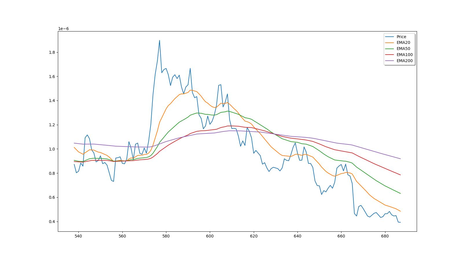 Mog Coin Exponential Moving Averages