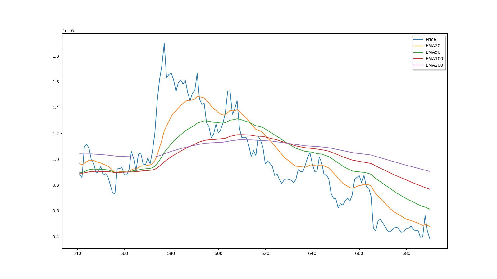 Mog Coin Exponential Moving Averages