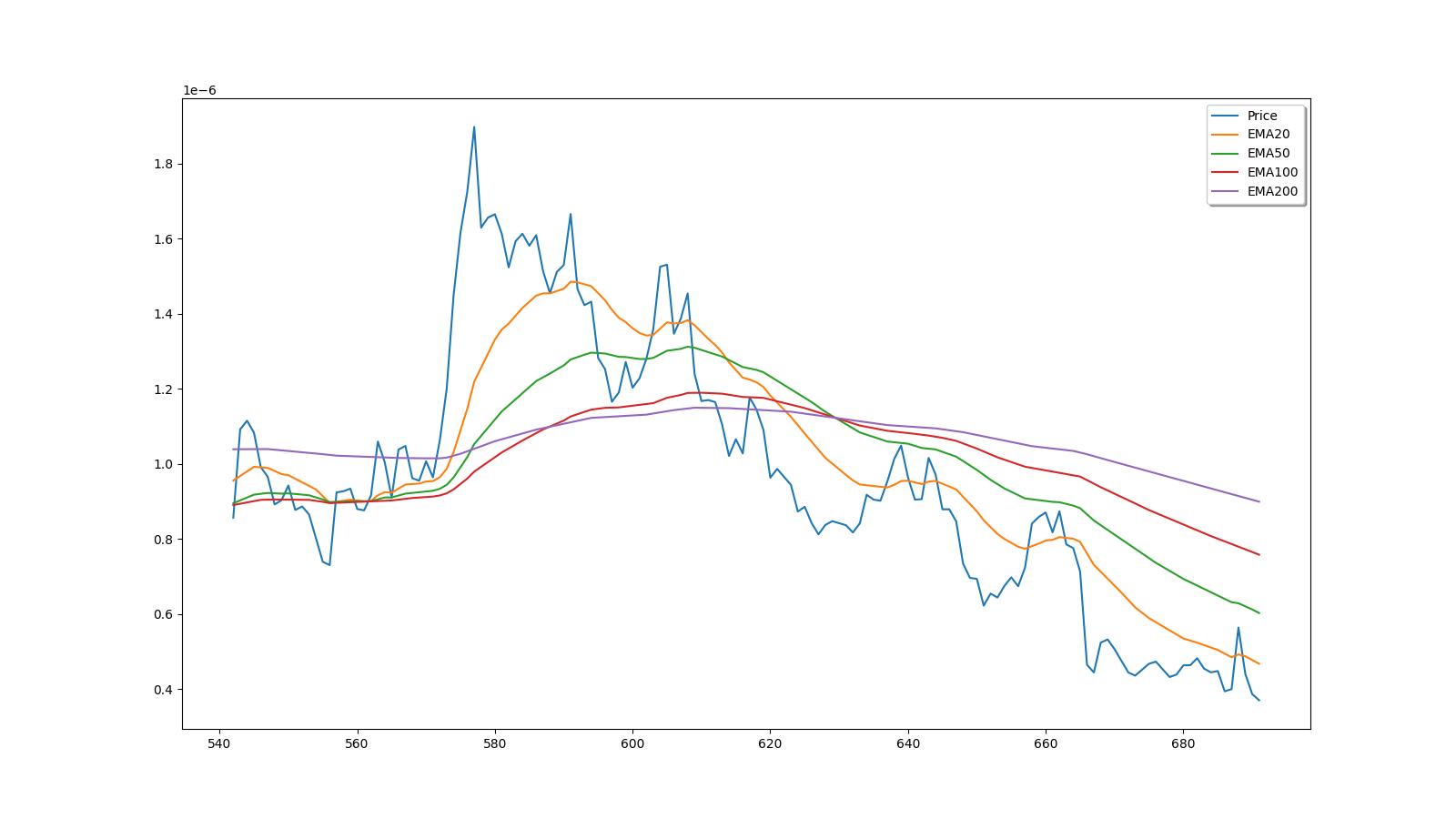 Mog Coin Exponential Moving Averages
