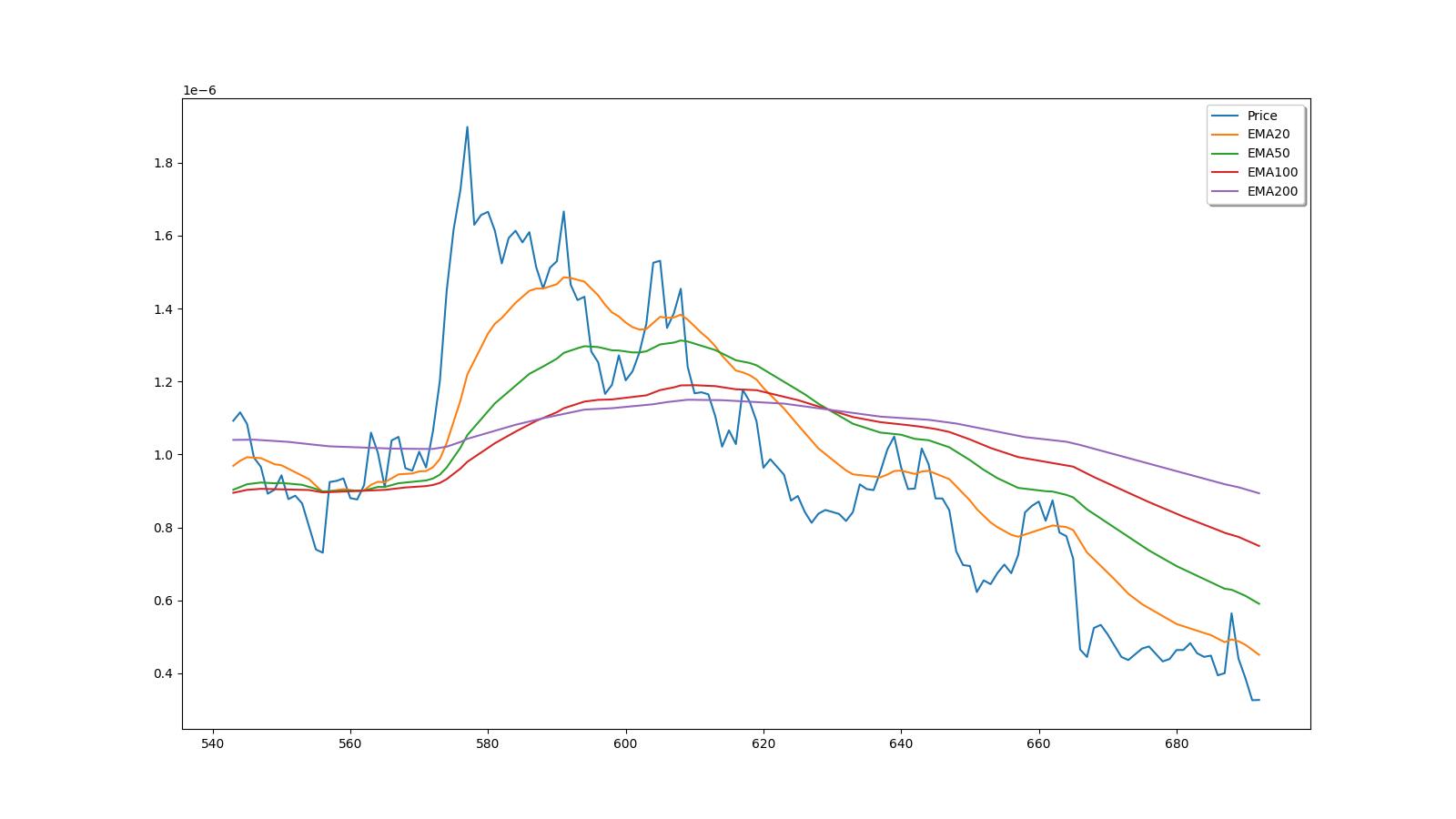 Mog Coin Exponential Moving Averages