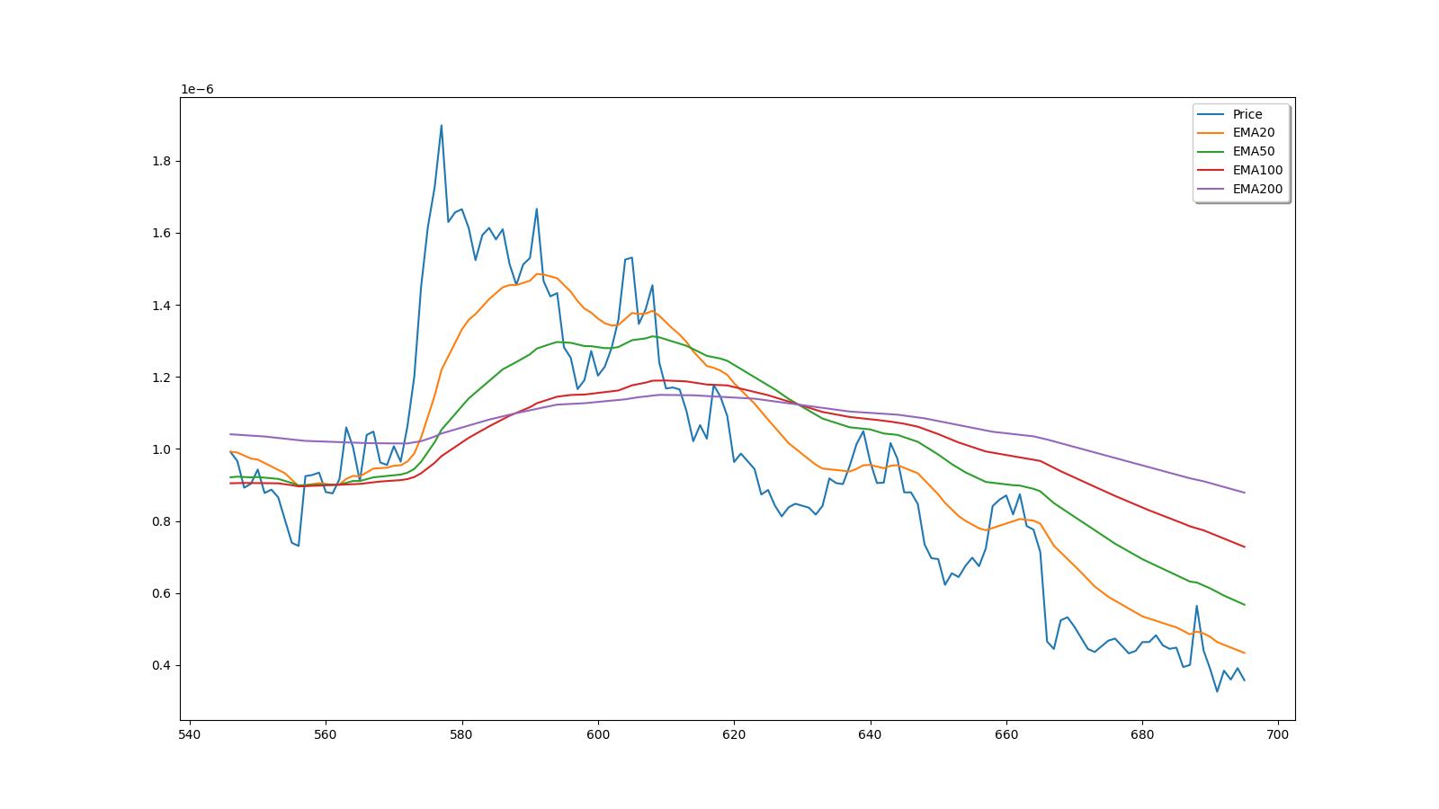 Mog Coin Exponential Moving Averages