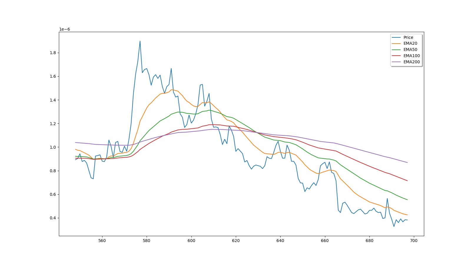 Mog Coin Exponential Moving Averages