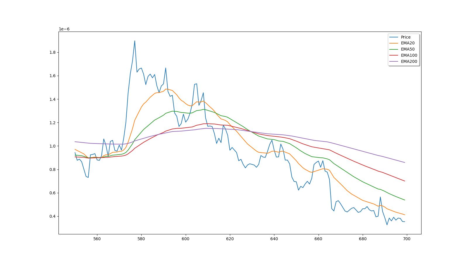 Mog Coin Exponential Moving Averages