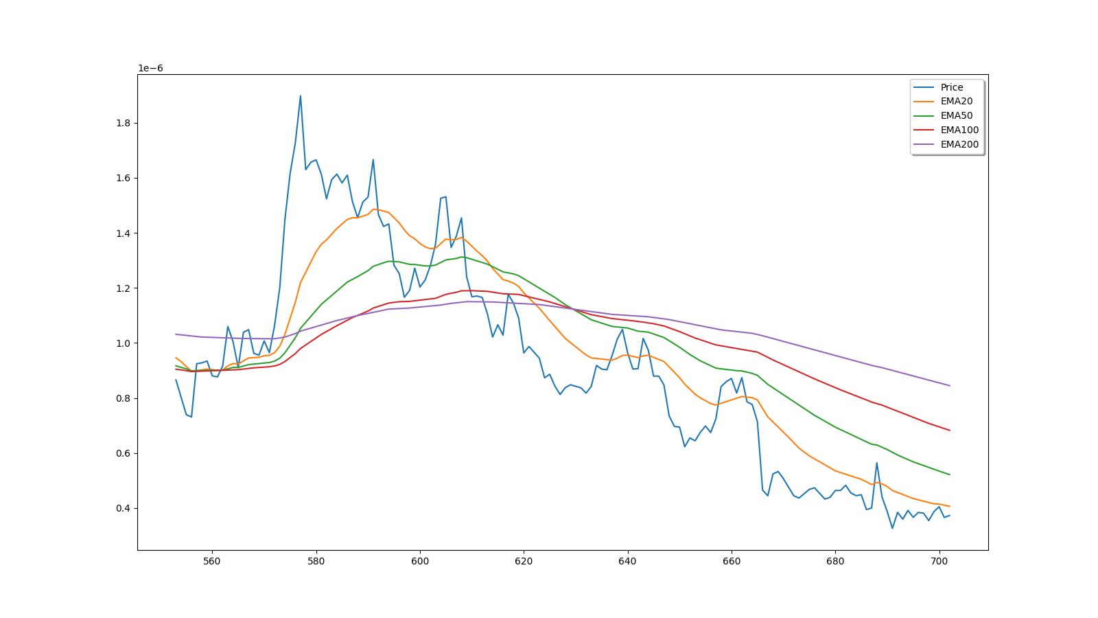 Mog Coin Exponential Moving Averages