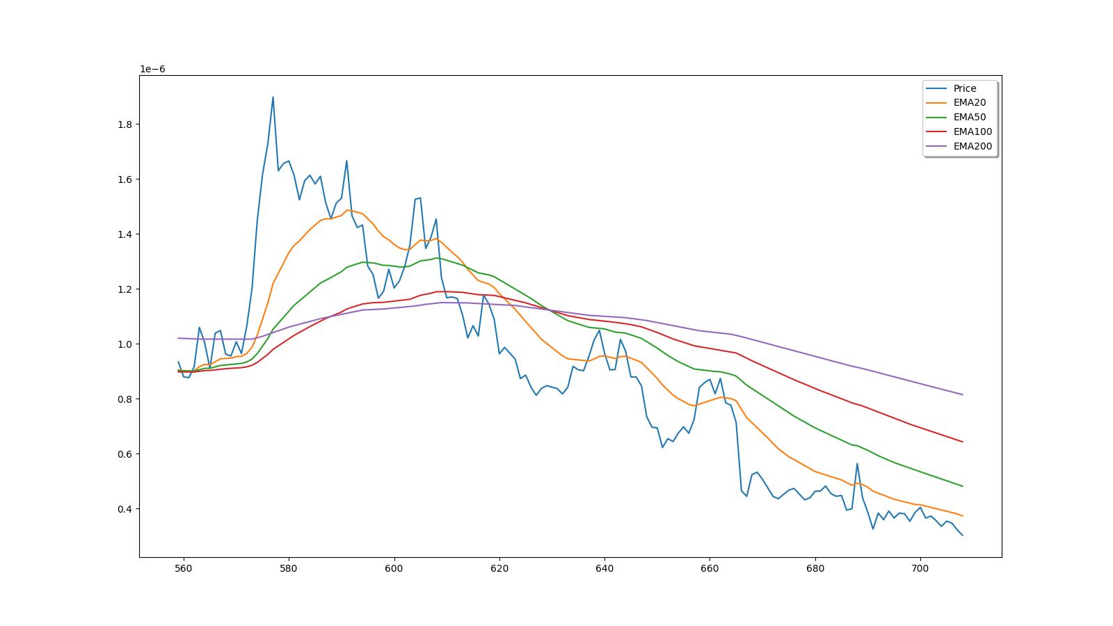 Mog Coin Exponential Moving Averages