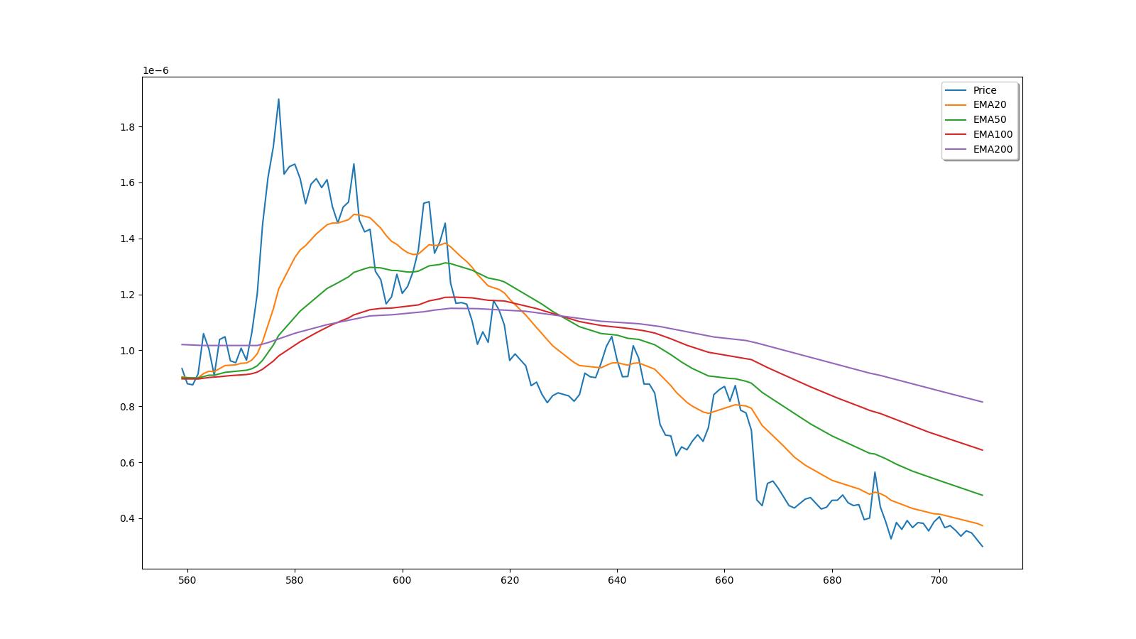 Mog Coin Exponential Moving Averages
