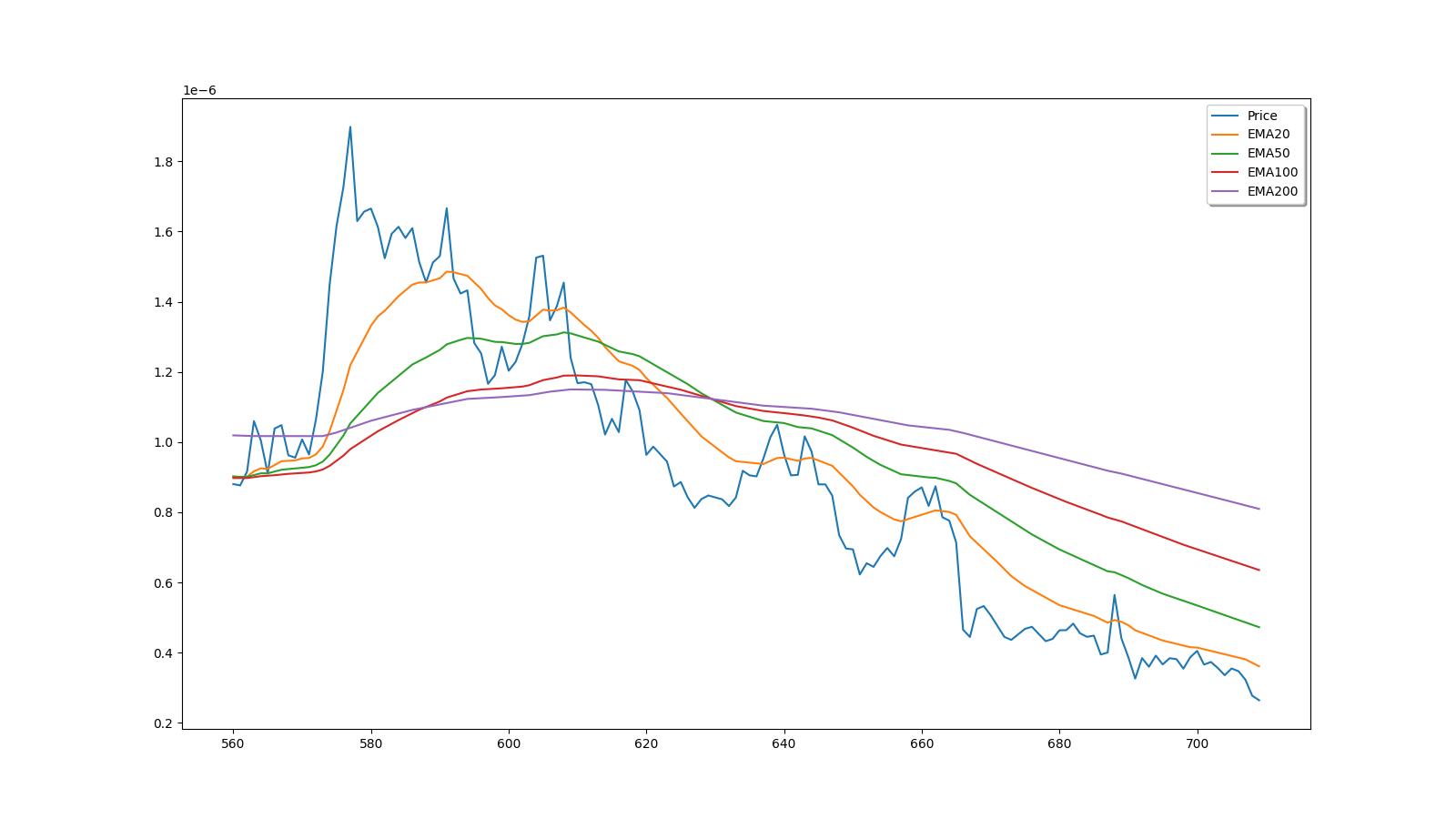 Mog Coin Exponential Moving Averages