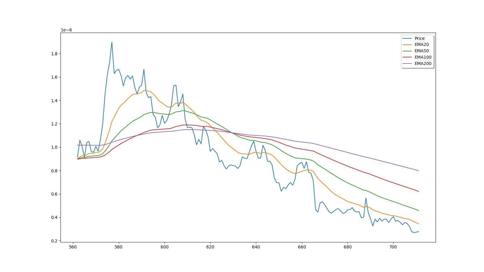 Mog Coin Exponential Moving Averages