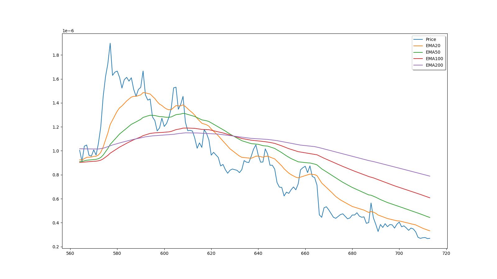 Mog Coin Exponential Moving Averages