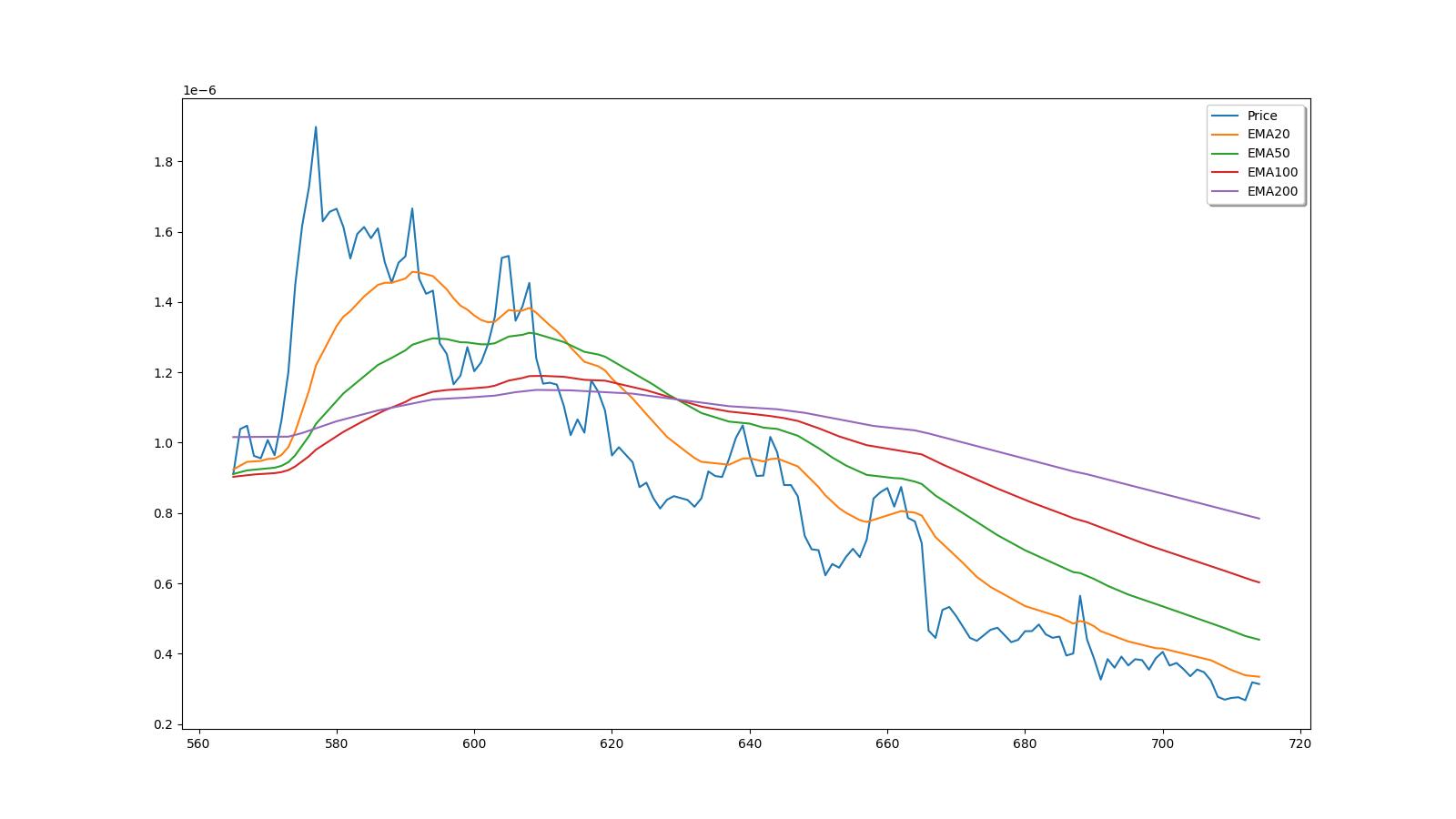Mog Coin Exponential Moving Averages