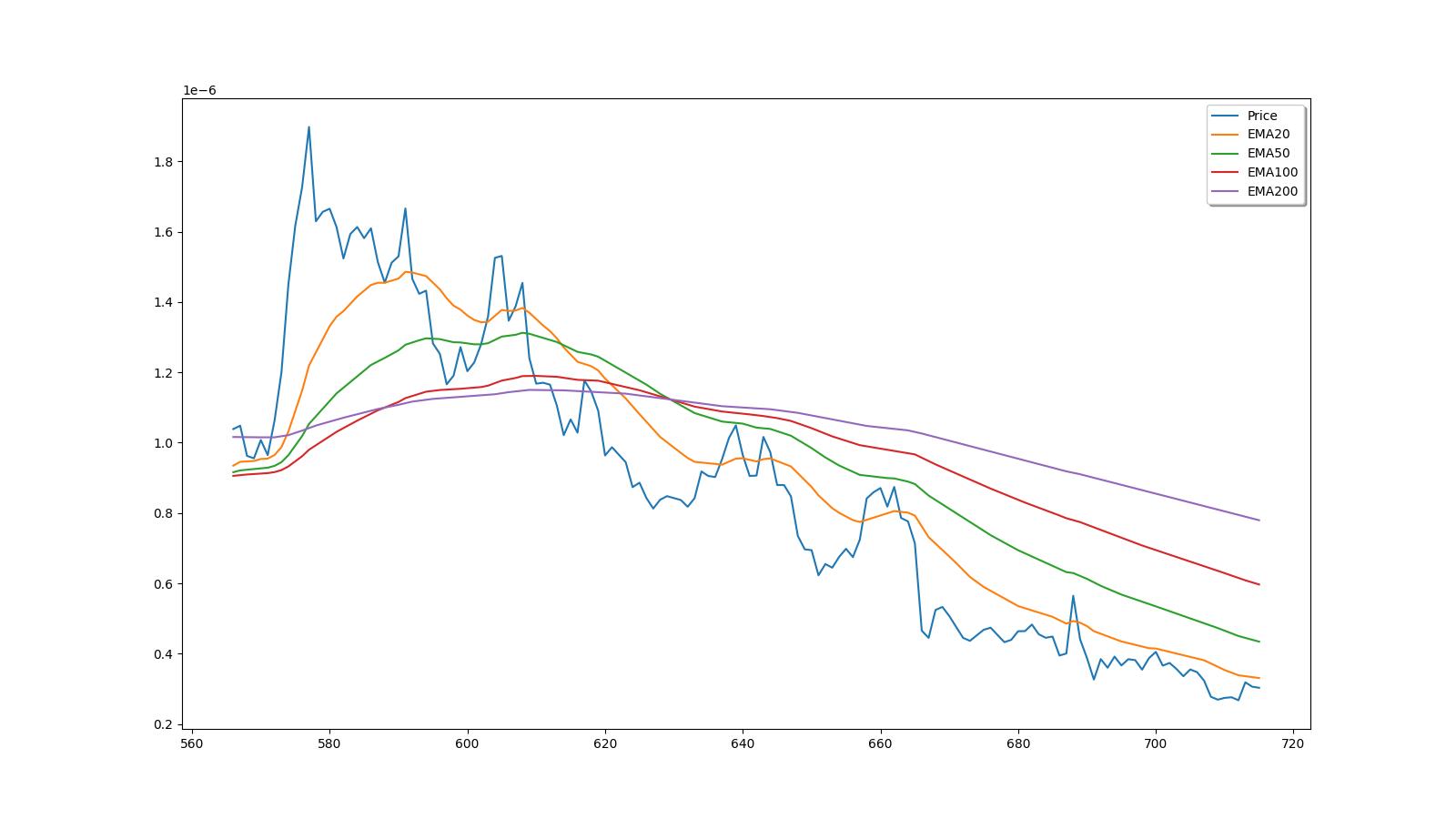 Mog Coin Exponential Moving Averages