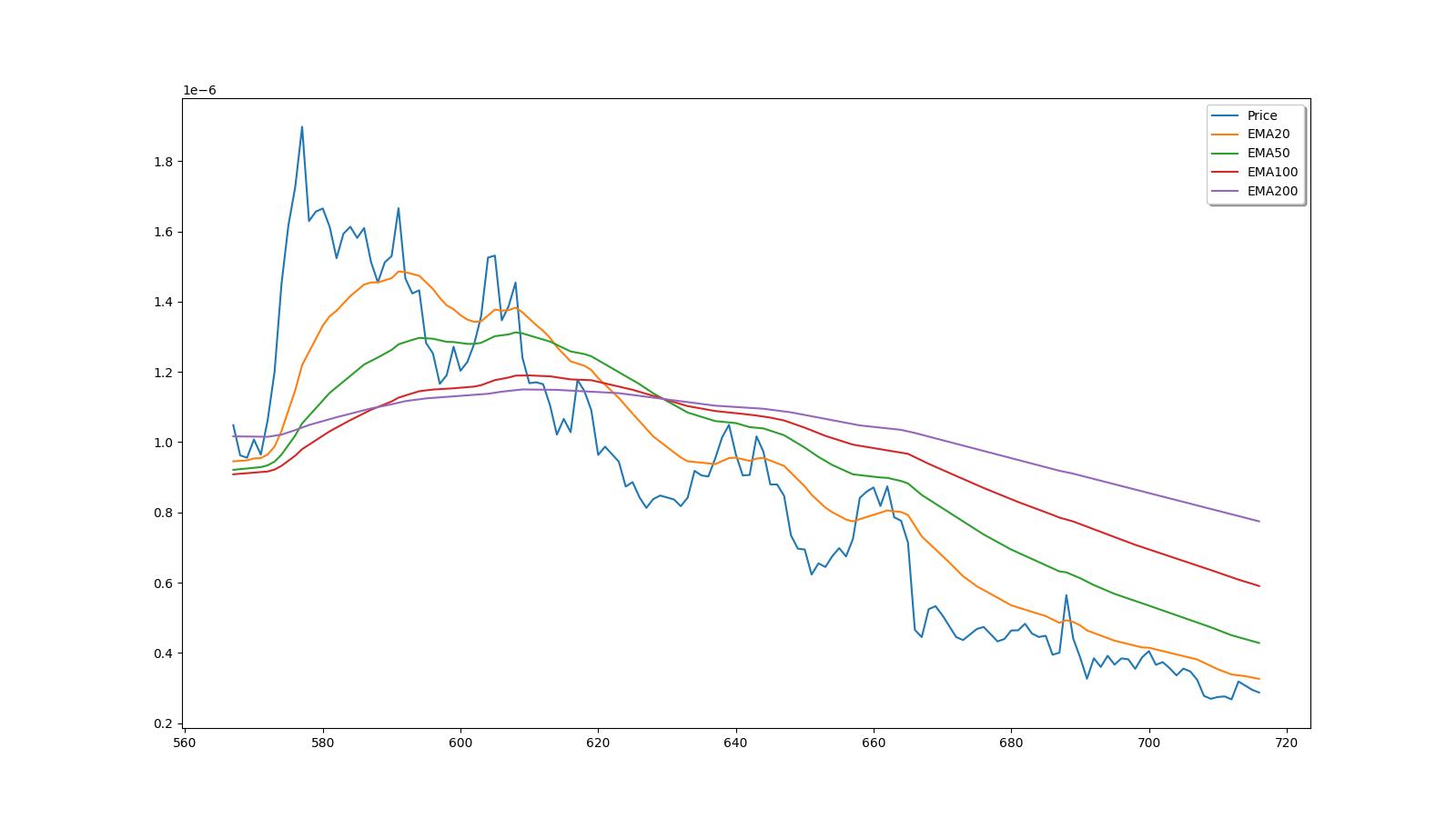 Mog Coin Exponential Moving Averages
