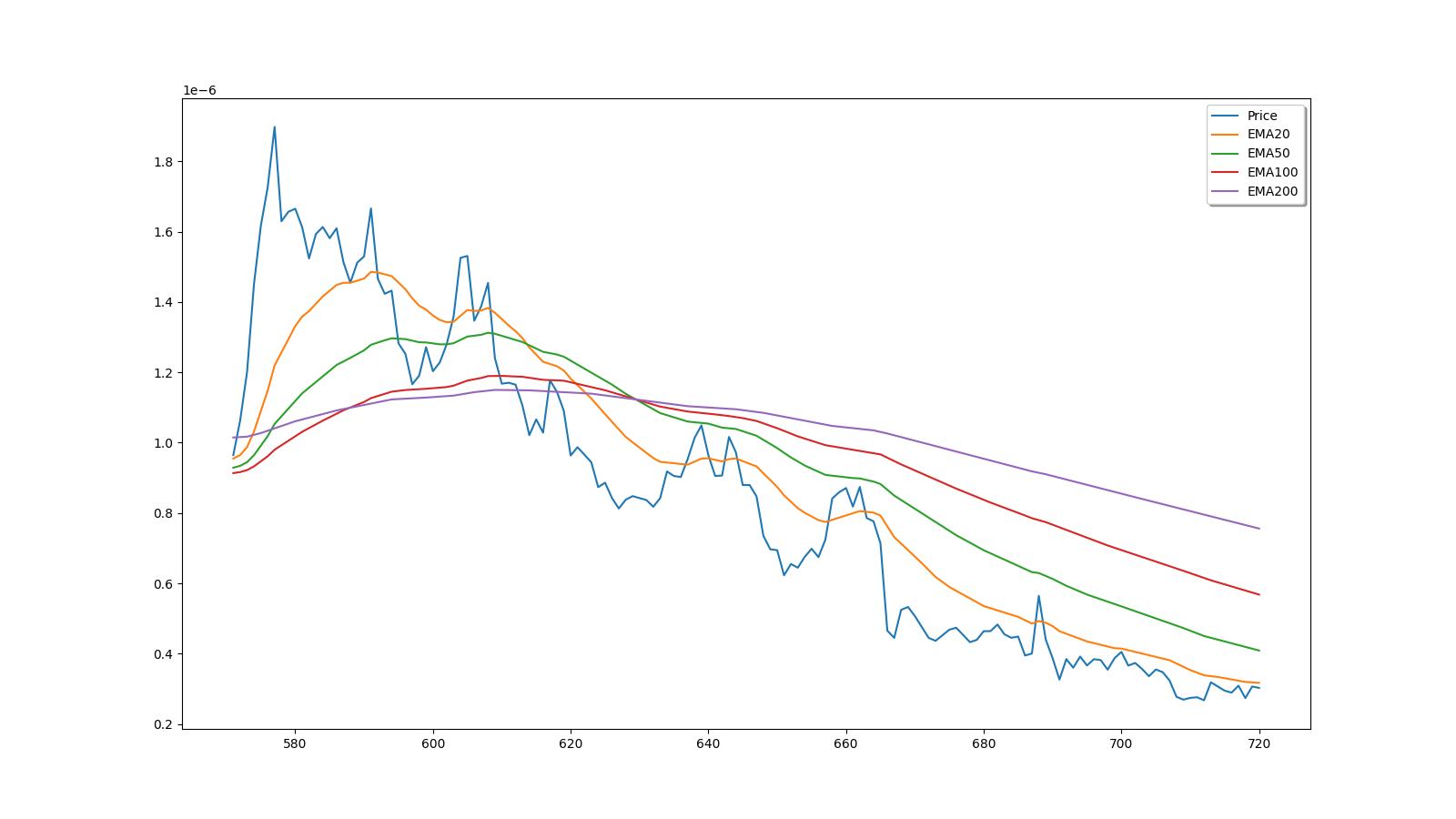Mog Coin Exponential Moving Averages