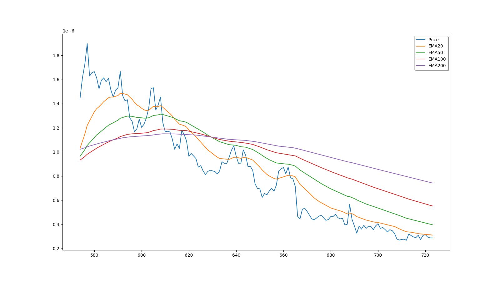 Mog Coin Exponential Moving Averages