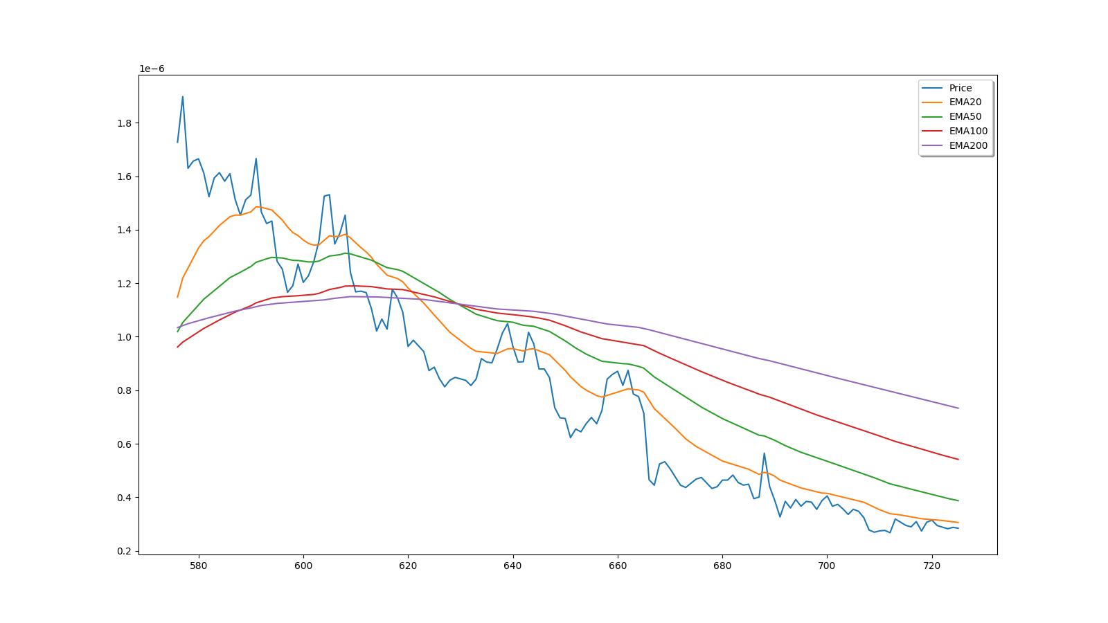 Mog Coin Exponential Moving Averages